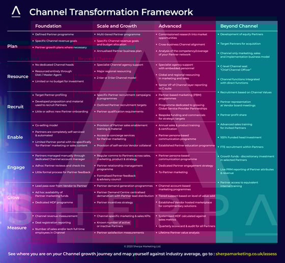 Channel Transformation Model | Sherpa