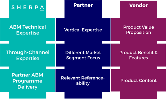 Channel ABM - ABM | Sherpa Marketing