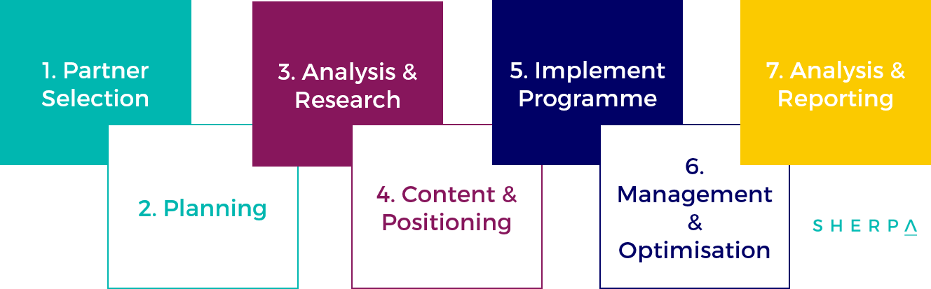 Channel ABM - ABM | Sherpa Marketing